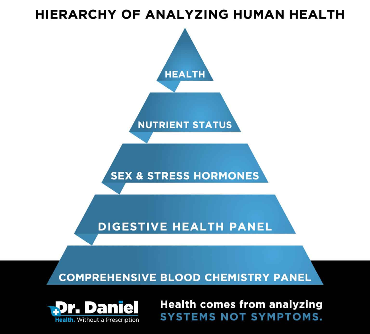 4 Crucial Tests Needed to Determine Your Health - Dr. Daniel Functional ...