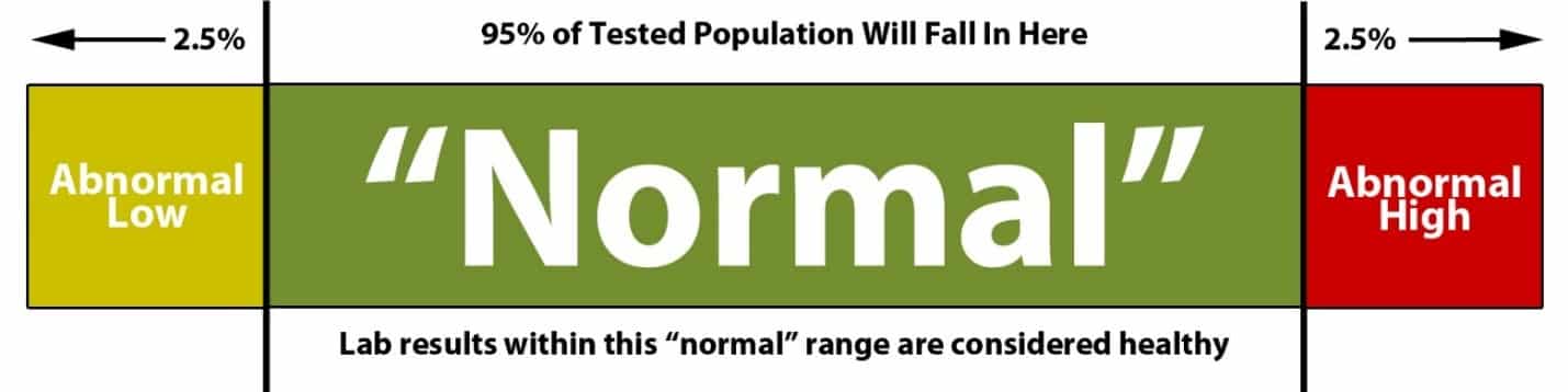 Normal on Blood Tests is Not the Same as Optimal - Dr. Daniel ...